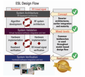 5 days Hands on Workshop – RF System design / simulation using Ads and SystemVue – Finetuning RF